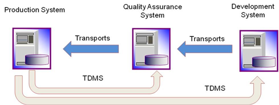 Sap Test Data Migration Server Implementation Sap Tdms Alibaba Cloud